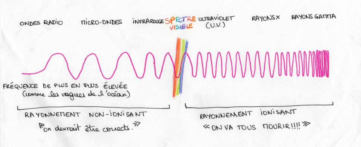 Les ondes sont partout. Est-ce dangereux, docteur ? - URBANIA